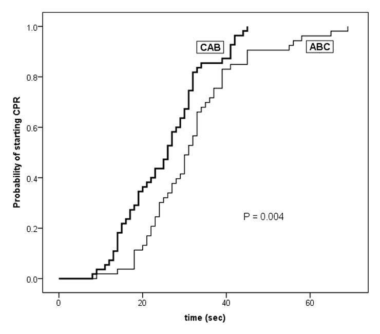 ABC versus CAB for cardiopulmonary resuscitation: a prospective ...