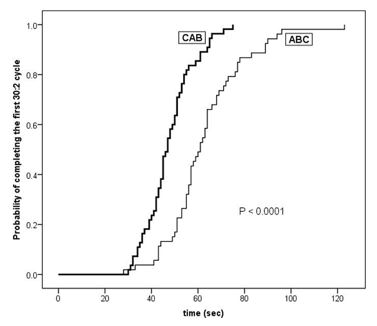 ABC versus CAB for cardiopulmonary resuscitation: a prospective ...