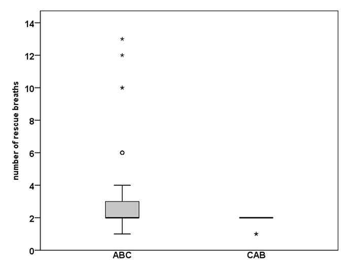 ABC versus CAB for cardiopulmonary resuscitation: a prospective ...