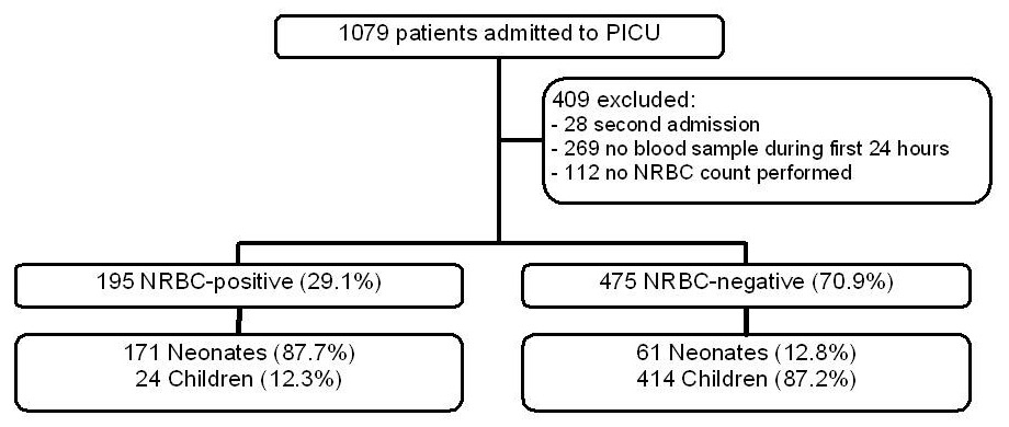 Prognostic value of nucleated red blood cells in critically ill children